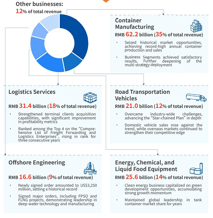 ภาพรวมผลงานประจําปี CIMC 2024